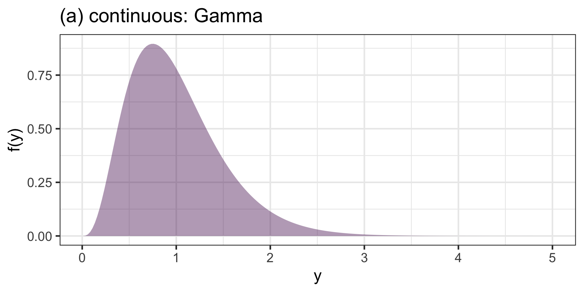 GAMLSS Port Short Course 2024 - Distributions